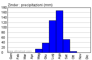 Clima : Zinder, , Niger