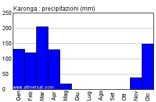 Clima : Karonga, , Malawi
