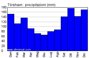 Clima : Tórshavn, , Danimarca