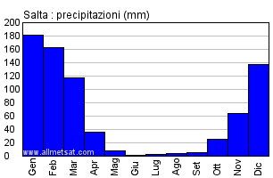 Clima : Salta, , Argentina