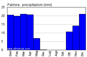 Clima : Palmira, , Siria