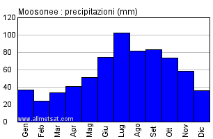 Clima : Moosonee, , Ontario Canada