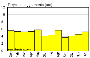 Clima : Tokyo, , Giappone