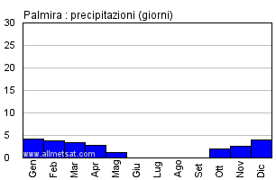 Clima : Palmira, , Siria