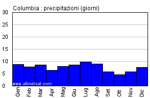 Clima : Columbia, Aeroporto di Columbia Metropolitan, Carolina del Sud ...